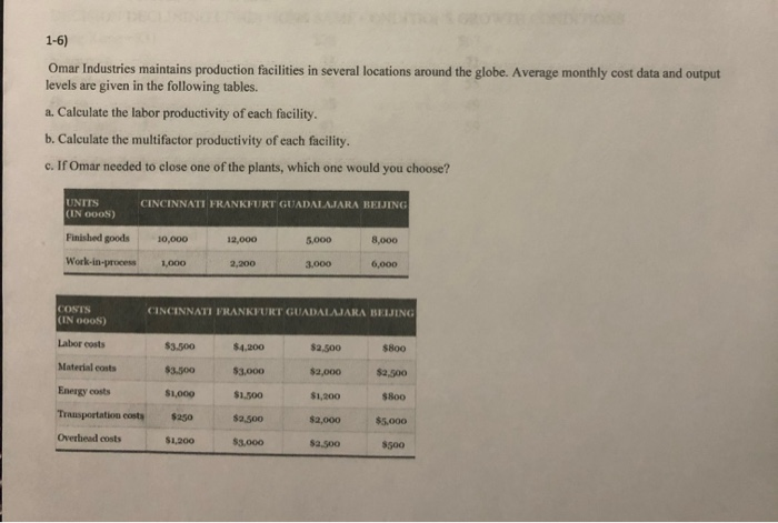 Solved 1-6) Omar Industries maintains production facilities | Chegg.com