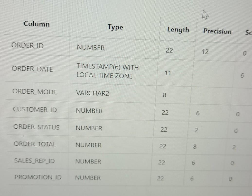 Solved Use OE schema from LiveSQL and the table OE.ORDERS. | Chegg.com