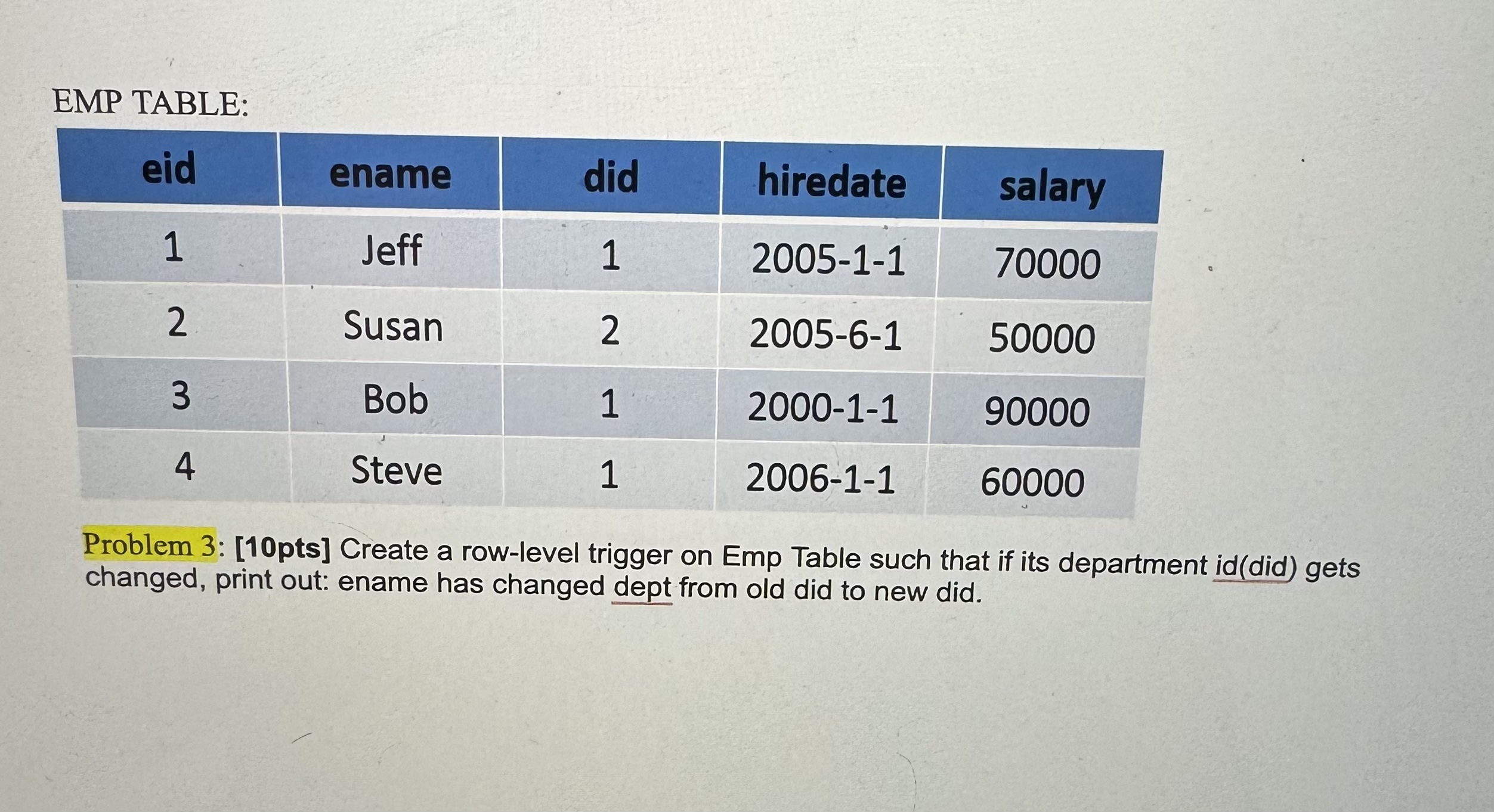 Solved Problem 4 [10 ﻿pts] ﻿create A Trigger On Emp Table