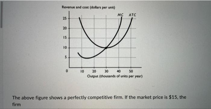 Solved Revenue and cost (dollars per unit) The above figure | Chegg.com