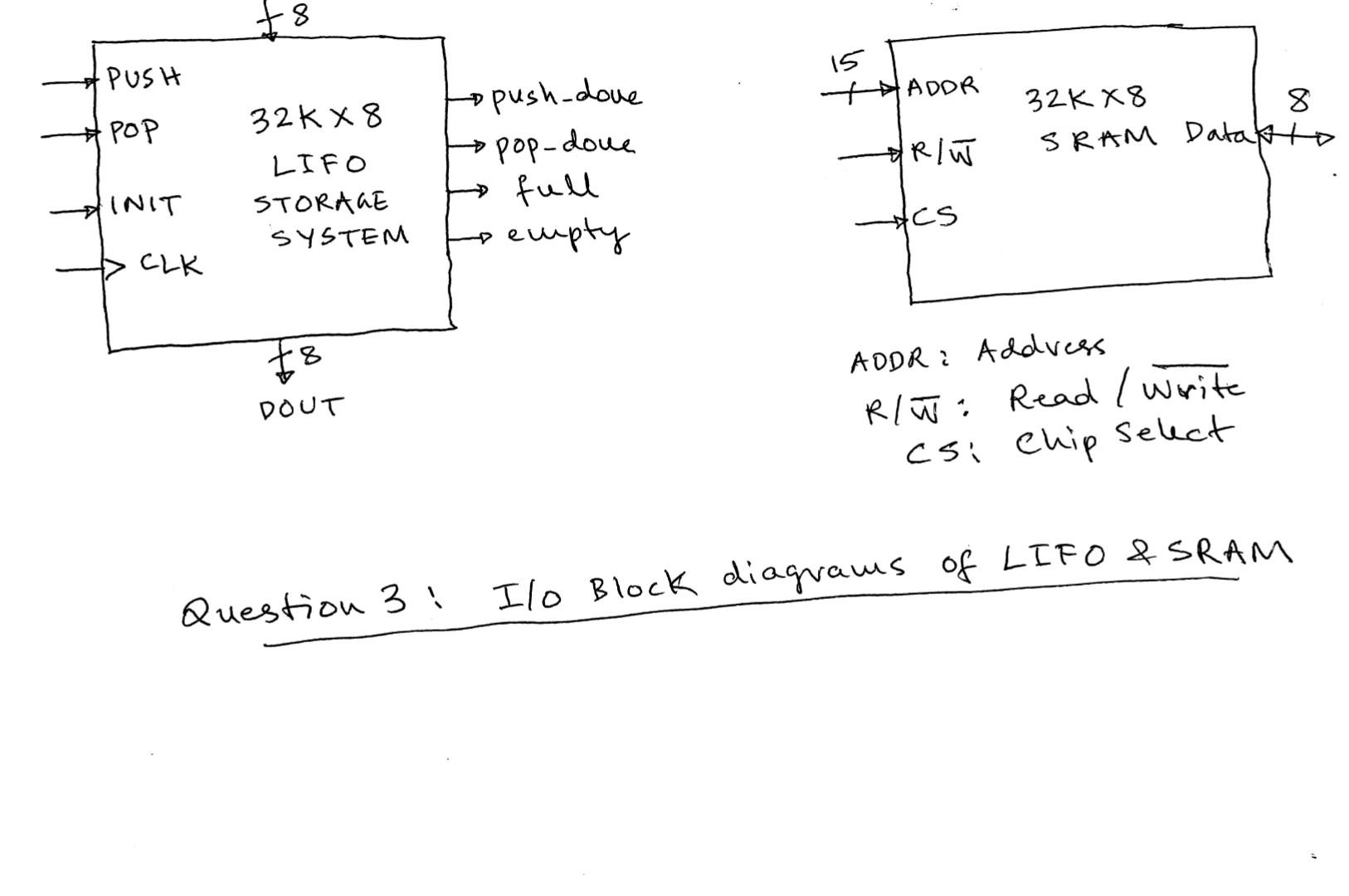 3. (33 points) The block diagram of a 32 Kilobytes | Chegg.com