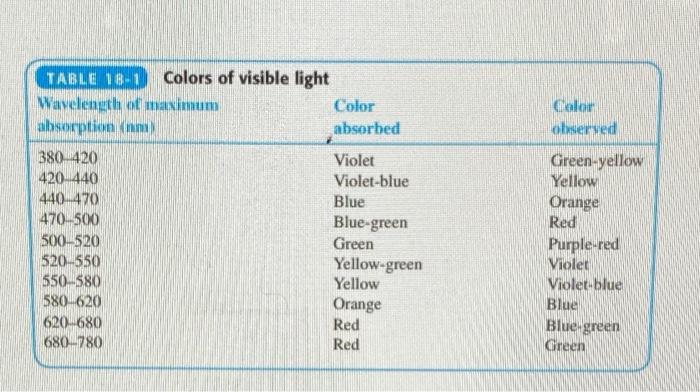 Solved 18-10. Color and absorption spectra. Color Plate 17 | Chegg.com