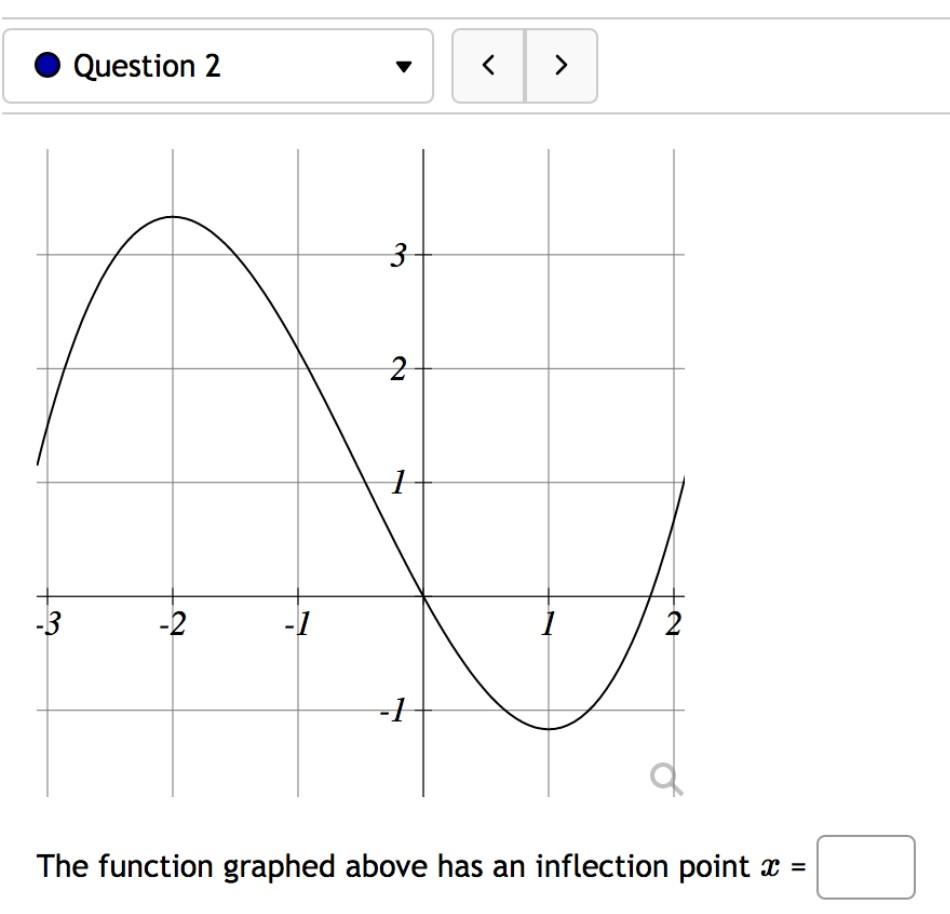 Solved The function graphed above has an inflection point x= | Chegg.com