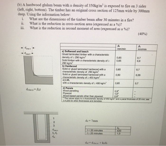 Solved (b) A hardwood glulam beam with a density of 350kg/m | Chegg.com