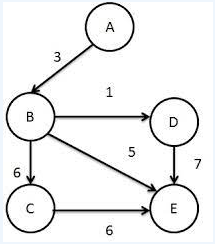 Solved Use Dijkstra algorithm to find the shortest paths | Chegg.com