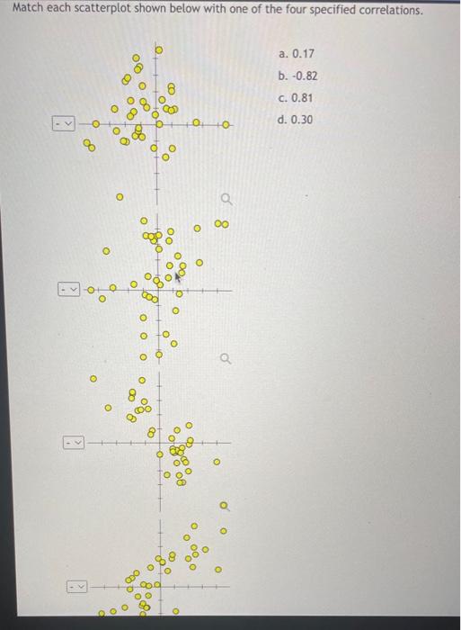 Solved Match each scatterplot shown below with one of the | Chegg.com