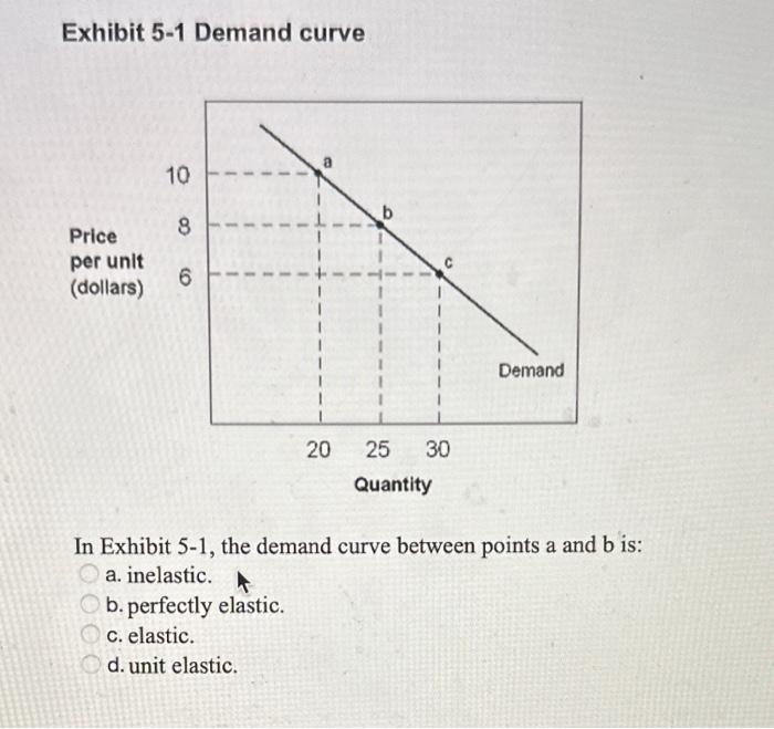 Solved Exhibit 5-1 Demand curve In Exhibit 5-1, the demand | Chegg.com Solved Exhibit 5-1 Demand curve In Exhibit 5-1, the demand | Chegg.com