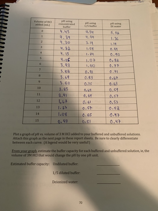 Solved Solution Measured pH Theoretical pH* Stock sodium | Chegg.com