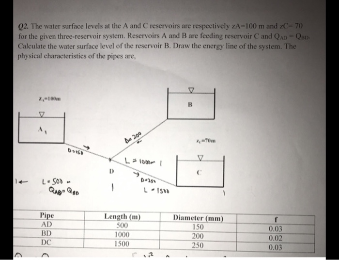 Solved Q2. The water surface levels at the A and C | Chegg.com