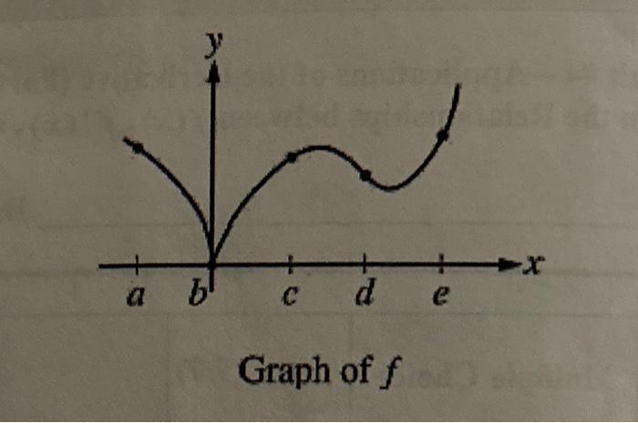 Solved The graph of the function f is shown in the figure | Chegg.com
