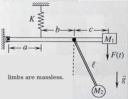 Solved For small oscillations, it is desired to draw the | Chegg.com