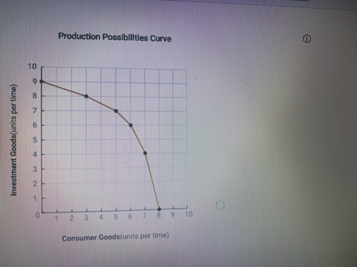 Solved Production Possibilities Curve Investment Goods(units | Chegg.com