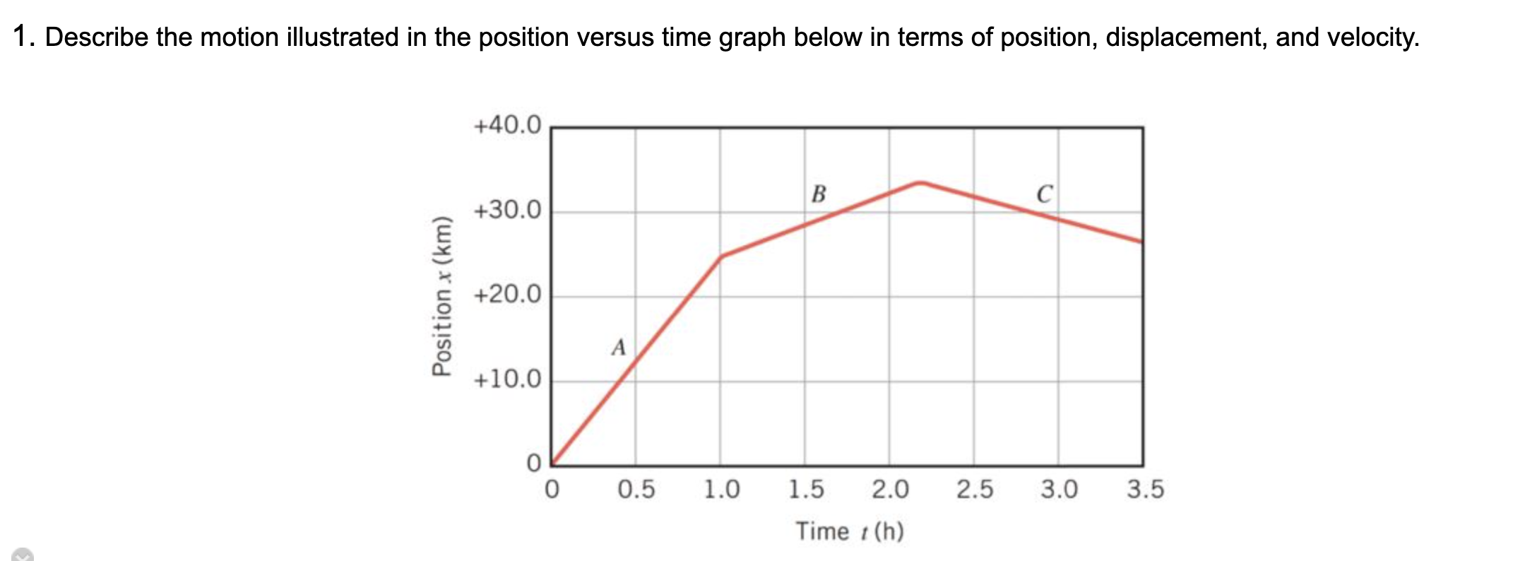 Solved Describe the motion illustrated in the position | Chegg.com