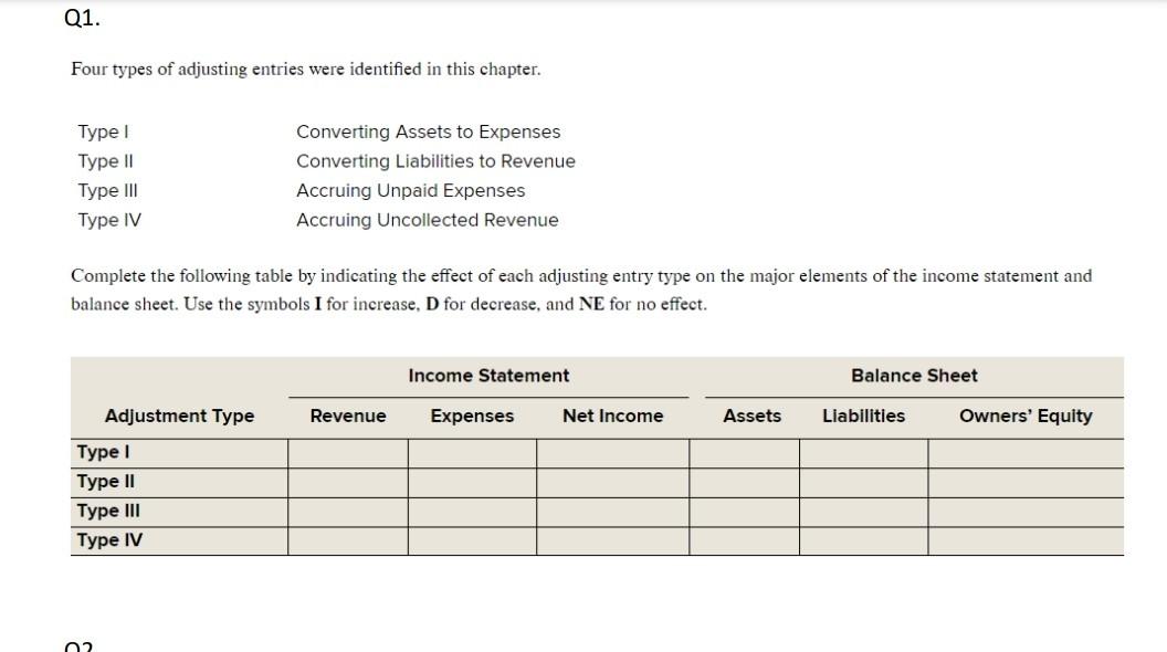 Solved Four types of adjusting entries were identified in | Chegg.com
