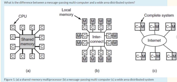 Solved What is the difference between a message-passing | Chegg.com