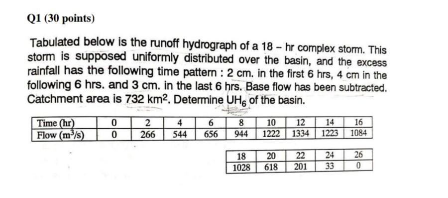 Solved Tabulated below is the runoff hydrograph of a 18 - hr | Chegg.com