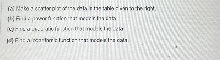 Solved (a) Make a scatter plot of the data in the table | Chegg.com