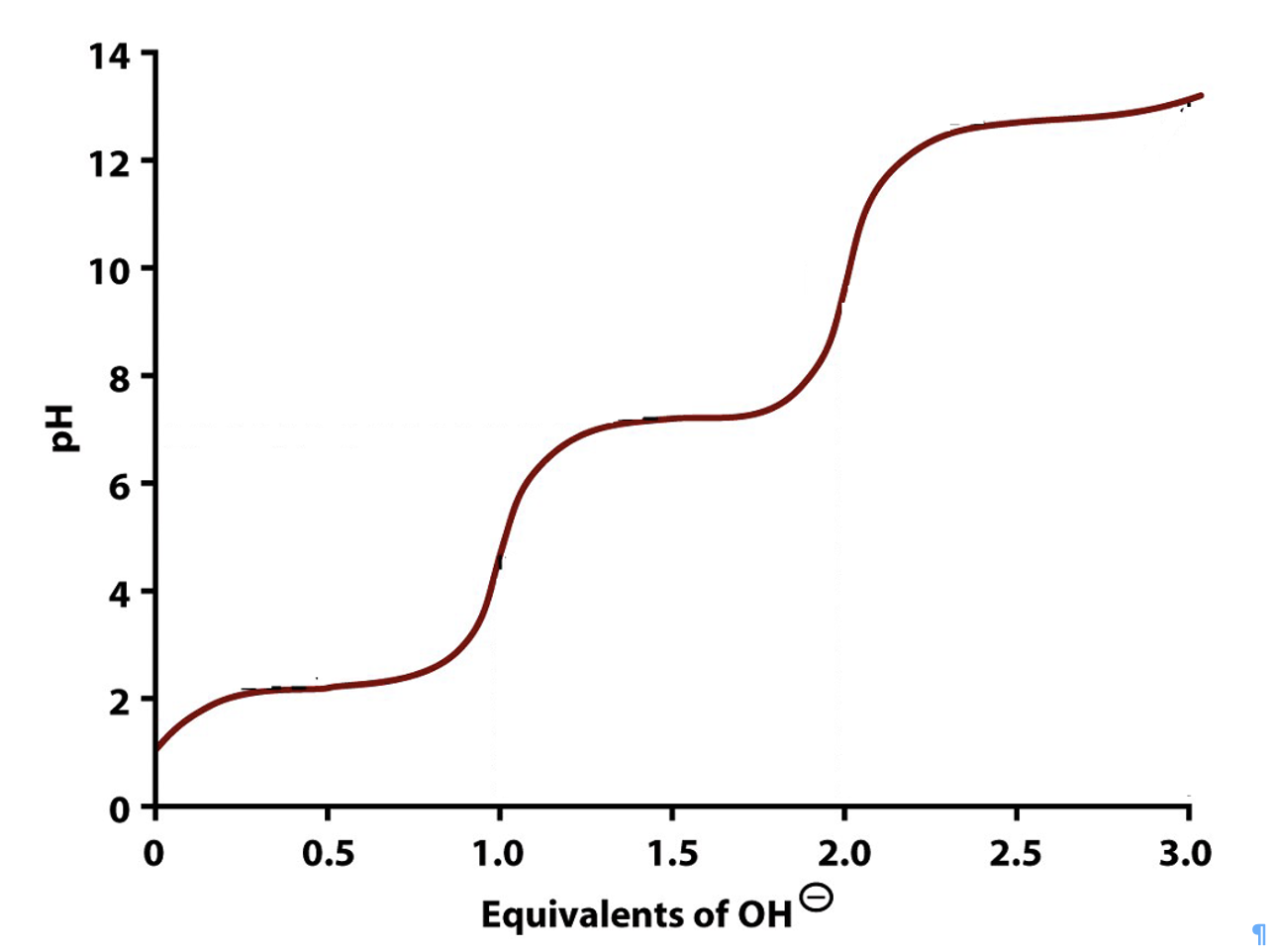 Solved what would the pka values be on this graph of a | Chegg.com