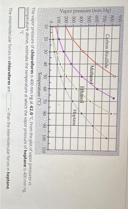 Solved temperature above, estimate the temperature at which | Chegg.com