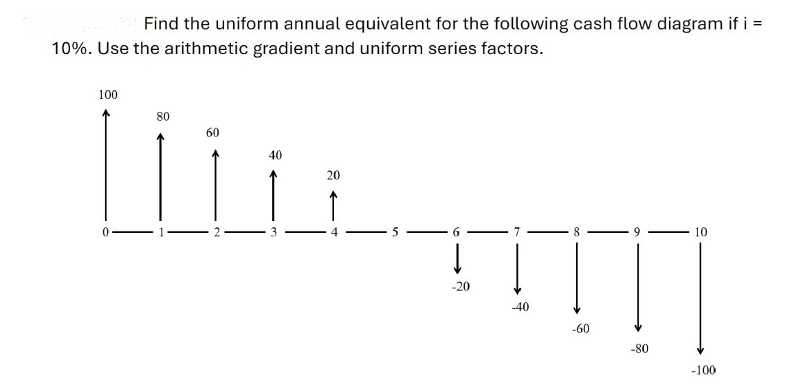Solved Find the uniform annual equivalent for the following | Chegg.com