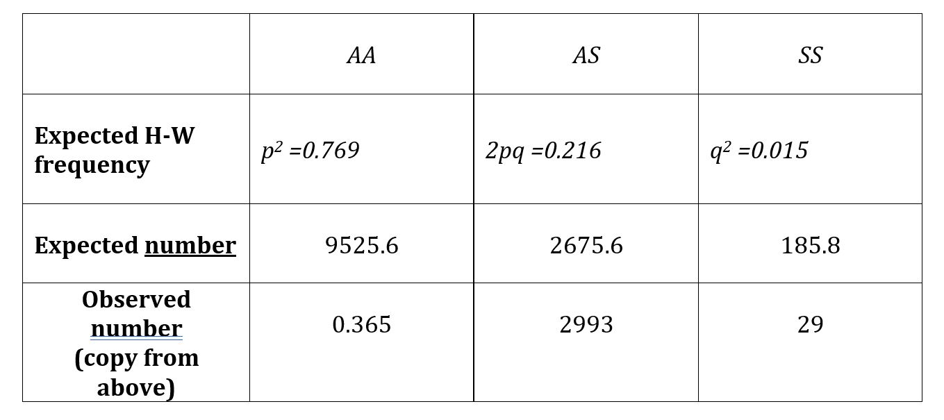 Solved Apply the Chi-square statistical test to assess and | Chegg.com