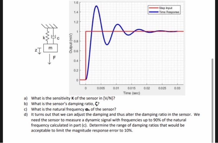 Solved Step Input -Time Response Output (V) 0 0.005 0.01 | Chegg.com Solved Step Input -Time Response Output (V) 0 0.005 0.01 | Chegg.com