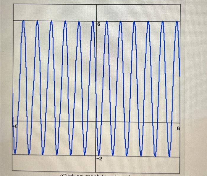 Solved (1 point) Find the midline and amplitude of the graph | Chegg.com