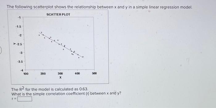 Solved The following scatterplot shows the relationship | Chegg.com