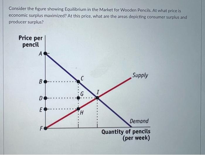 Solved Consider the figure showing Equilibrium in the Market | Chegg.com