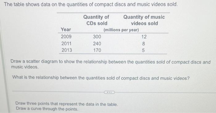 Solved The table shows data on the quantities of compact | Chegg.com