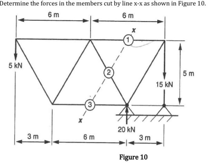 Solved Determine the forces in the members cut by line x-x | Chegg.com