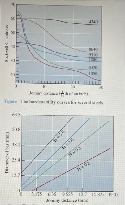 Solved 70 60 4340 Rockwell C hardness ועודדדדדדדווד 50 40 | Chegg.com