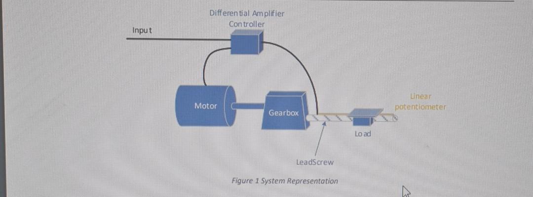 Solved A closed loop negative feedback system is used to | Chegg.com
