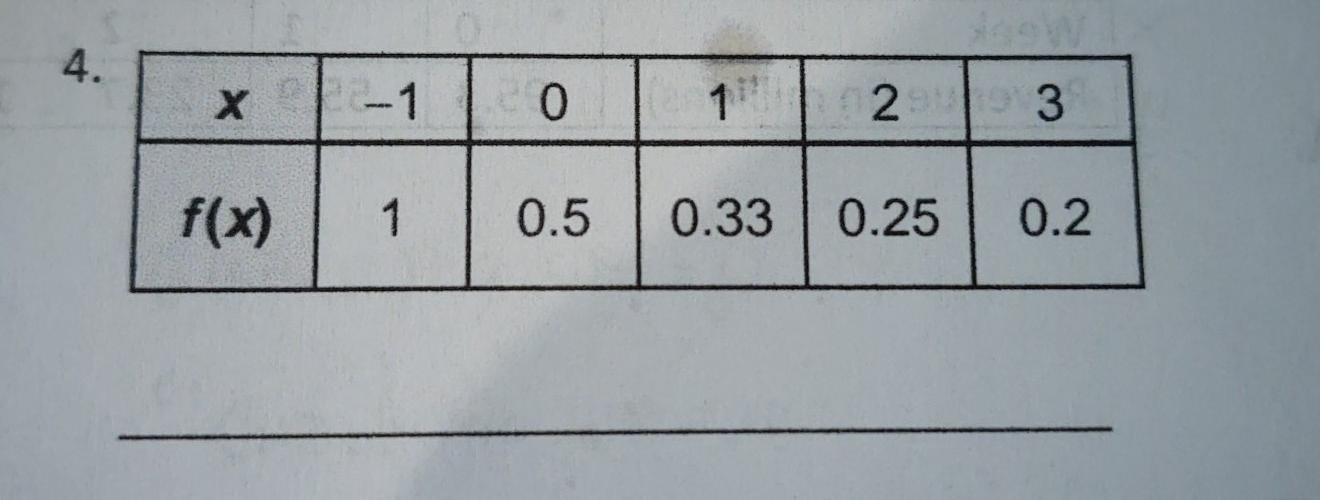 Solved How do I determine whether f is an exponential | Chegg.com