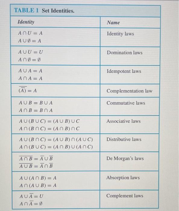 Solved 5. Prove one of the distributive laws of sets in | Chegg.com