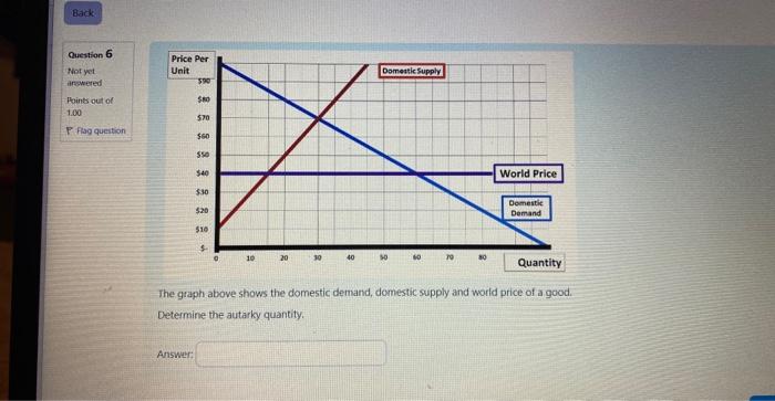 Solved The graph above shows the domestic demand, domestic | Chegg.com