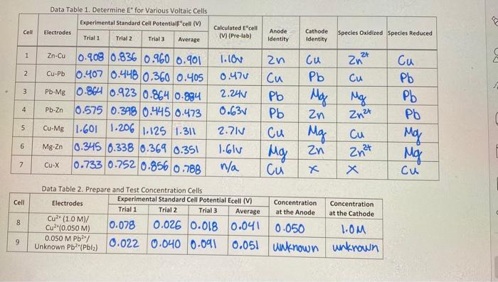 Solved Data Table 1. Determine E* for Various Voltaic Cells | Chegg.com