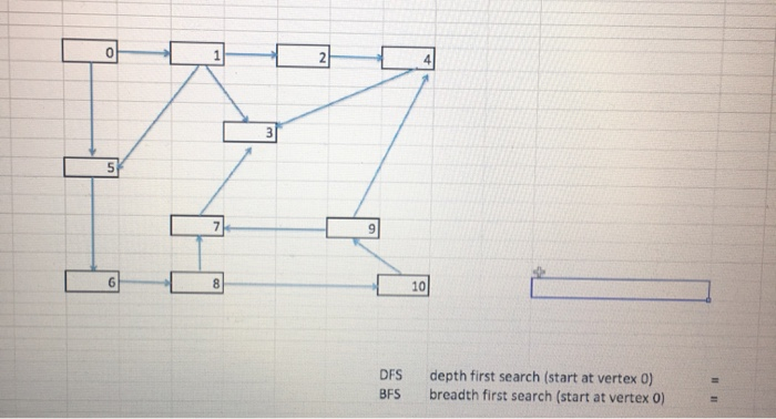 Solved List the order of vertices transversed by DFS and BFS | Chegg.com
