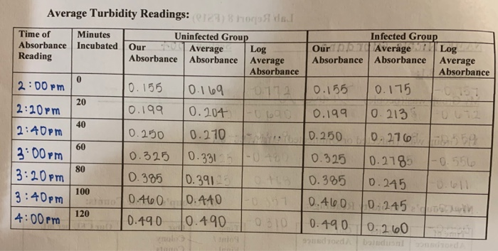 Solved 20 Average Turbidity Readings: Hocus vel Time of | Chegg.com