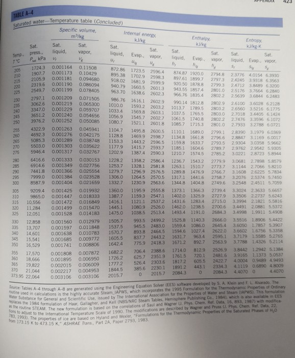 Solved 4-25. Complete this table. you have to fill out | Chegg.com