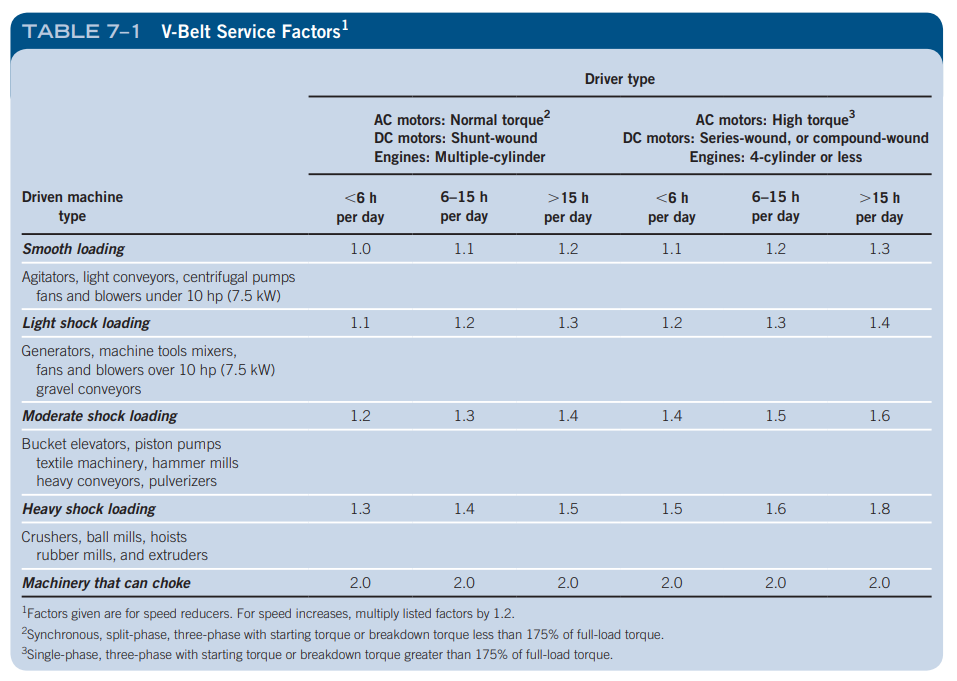 Solved A 45kW 4-cylinder engine is used to drive a | Chegg.com