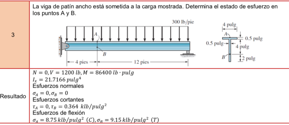 Solved La viga de patín ancho está ﻿sometida a la carga | Chegg.com