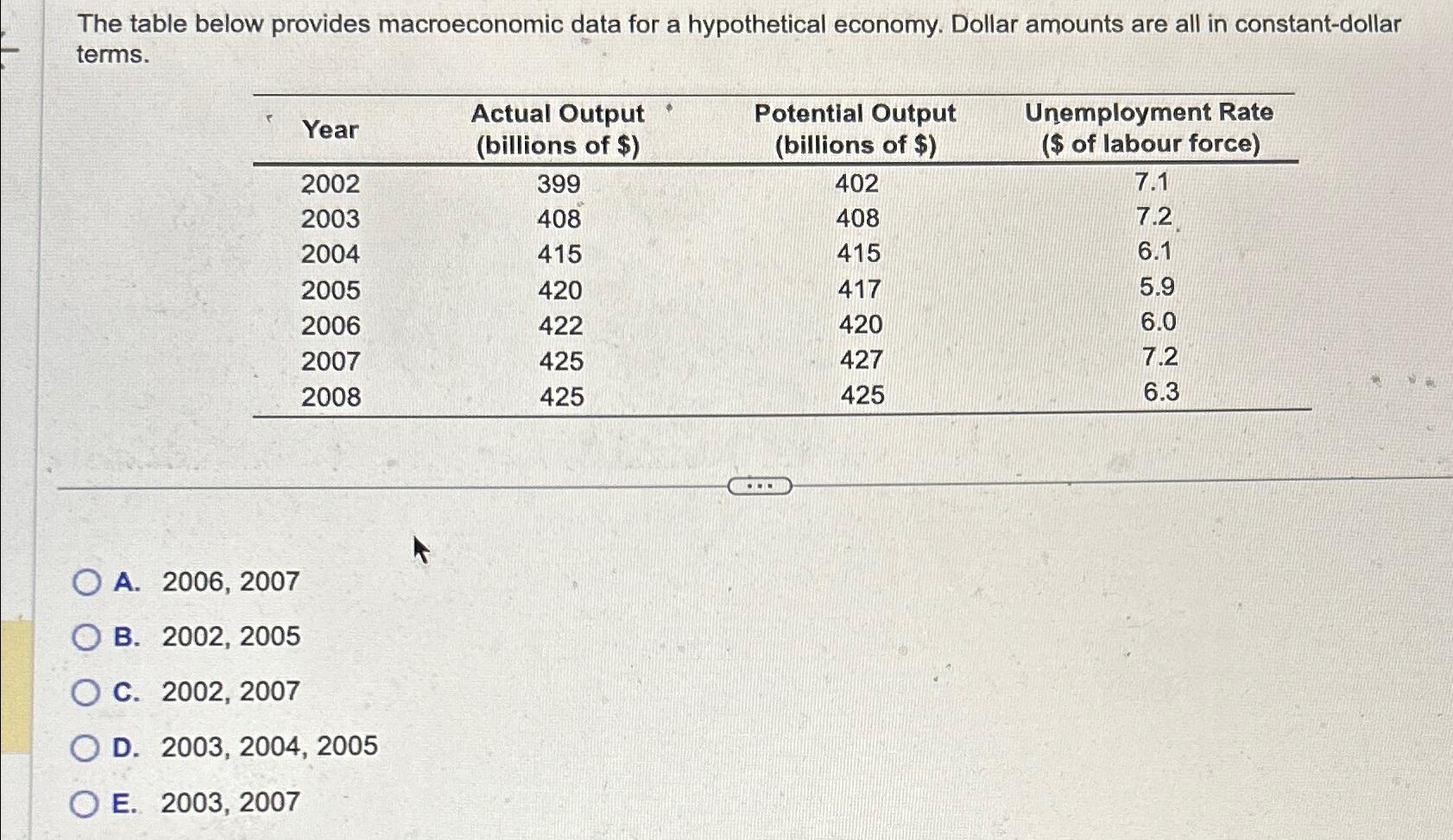 Solved The table below provides macroeconomic data for a | Chegg.com