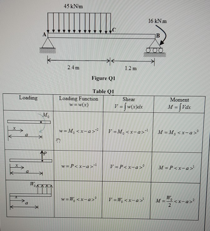 Solved Q1 The beam is subjected to the loads shown in Figure | Chegg.com