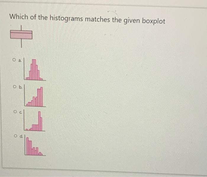 Solved Which of the histograms matches the given boxplot oa. | Chegg.com