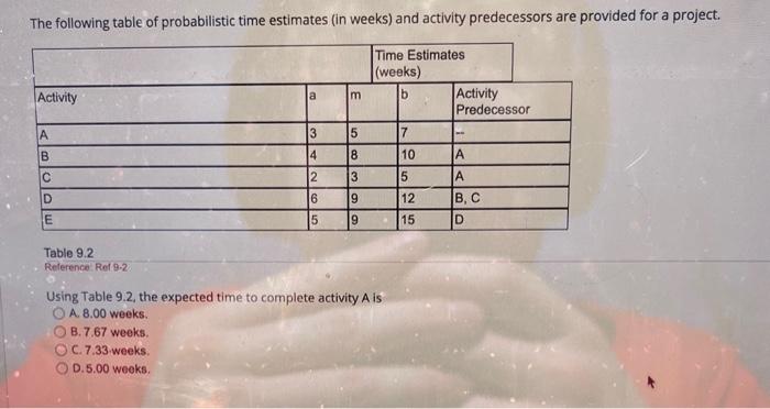 Solved The following table of probabilistic time estimates | Chegg.com