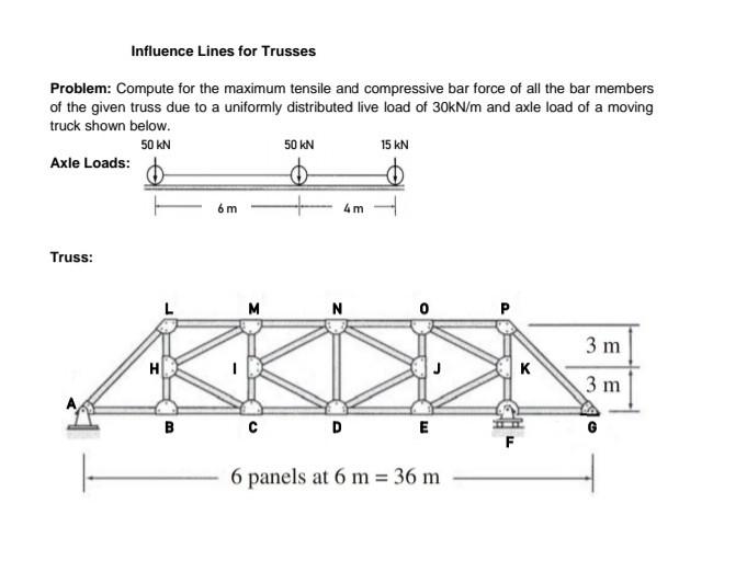 Solved Influence Lines for Trusses Problem: Compute for the | Chegg.com