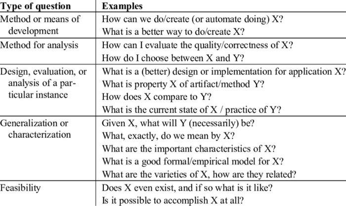Type of question Method or means of development | Chegg.com