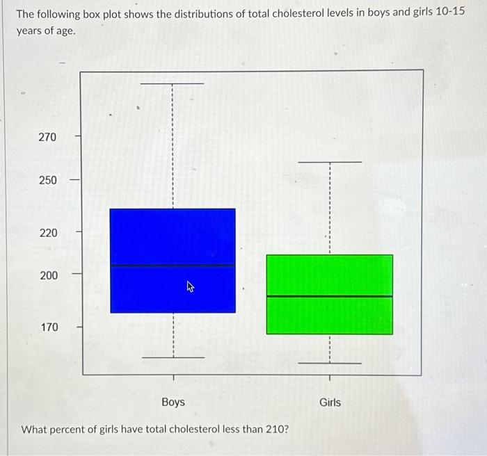 Solved The following box plot shows the distributions of | Chegg.com