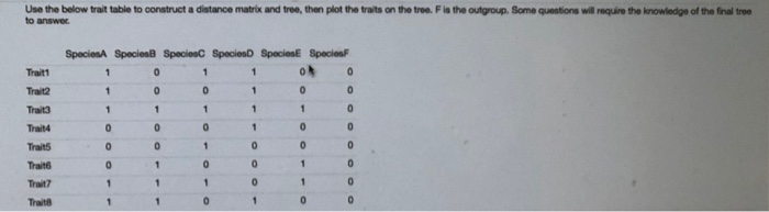 Solved Use the below trait table to construct a distance | Chegg.com